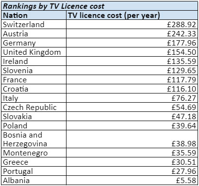 Does The UK TV Licence Represent Good Value For Money?