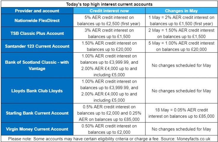 Act Fast As The Best UK Current Account Credit Interest Rates Are Going!