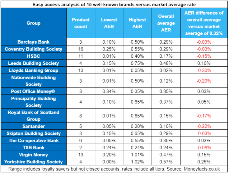 UK Savers Need To Re-think Their Loyalty As Savings Rates Get Slashed