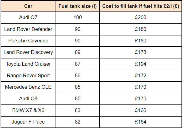 UK SUV Owners Face Paying As Much As £200 To Fill Up At The Pumps