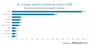 China Dominates The Rising Stars Of Science Rankings 2022