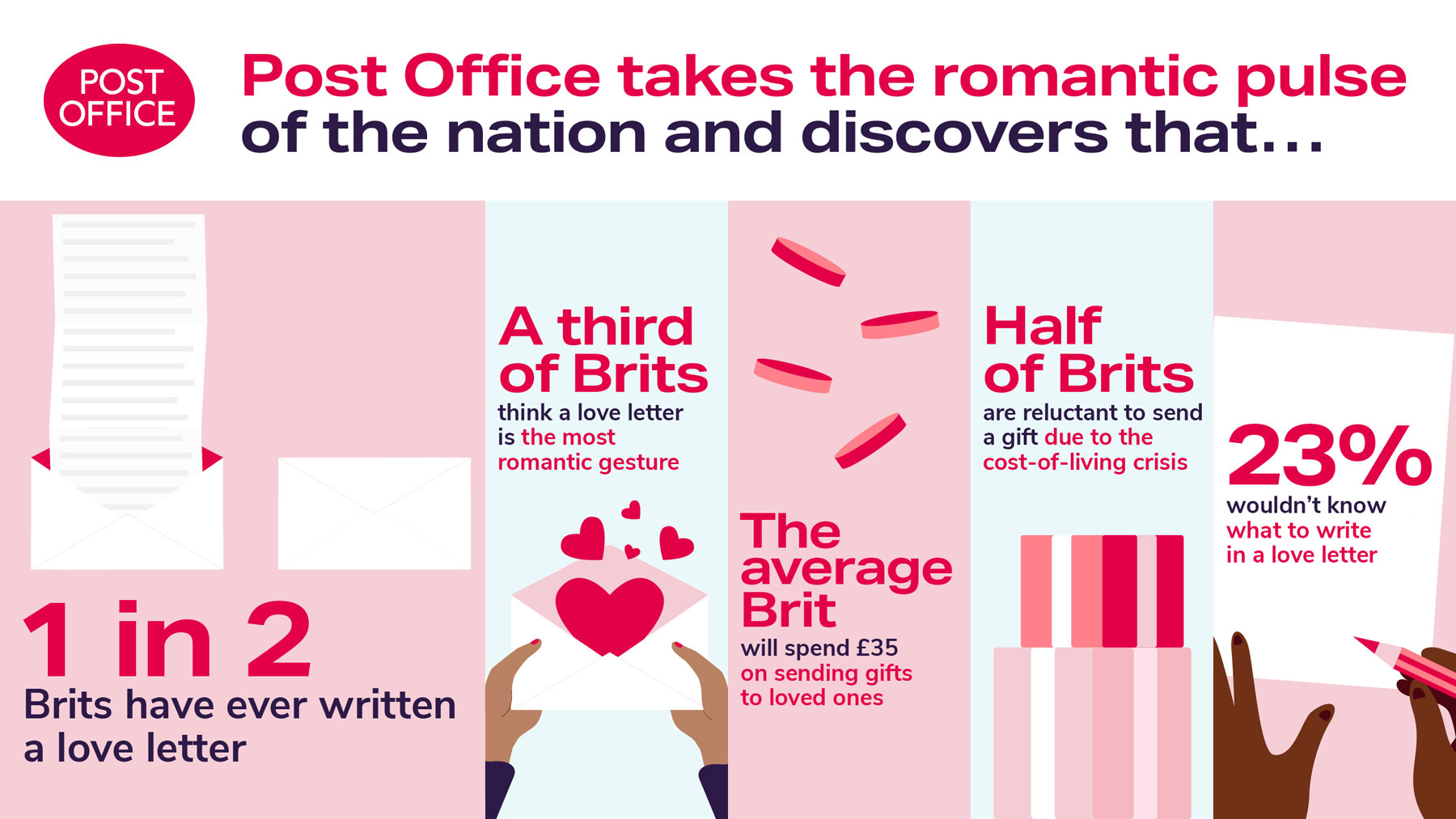 New Post Office Research Shows 50% Of Brits Have Never Sent A Love Letter