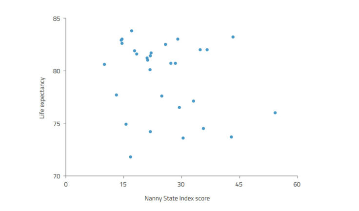 Britain's Nanny State Continues To Expand, Finds New International Ranking