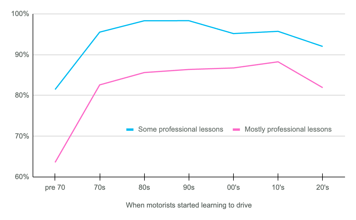 Rising Costs Are Making Learner Drivers Ditch Professional Lessons